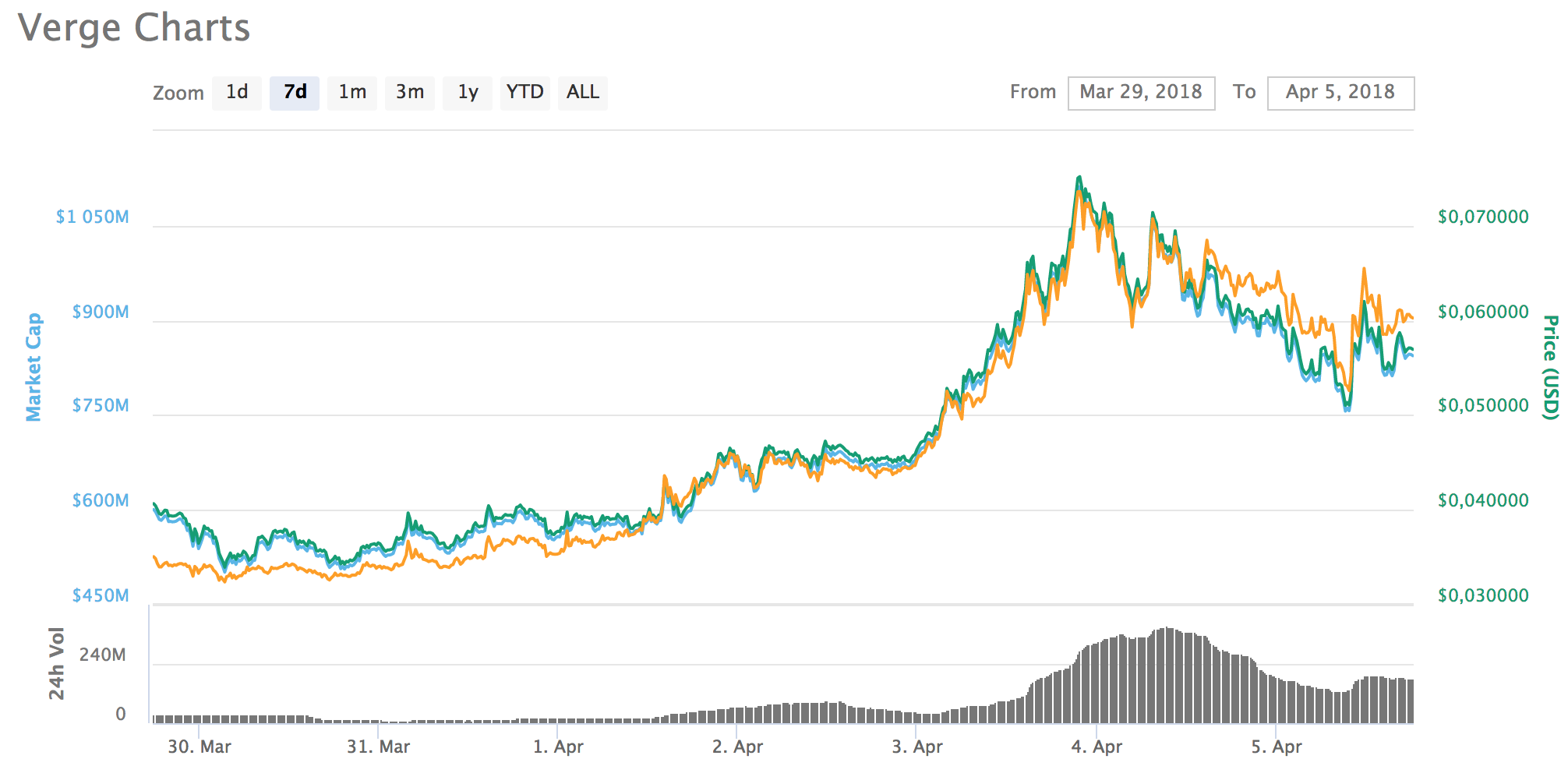 Der Verge Hack: Die Auswirkungen der 51% Attacke